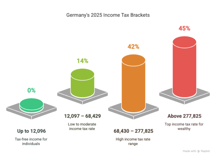 Germany’s Tax Slabs Explained: How Much Will You Really Pay
