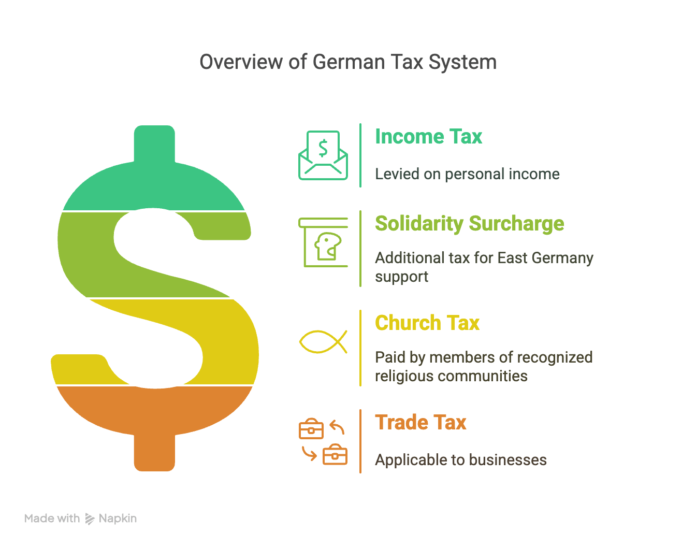 Germany’s Tax Slabs Explained: How Much Will You Really Pay