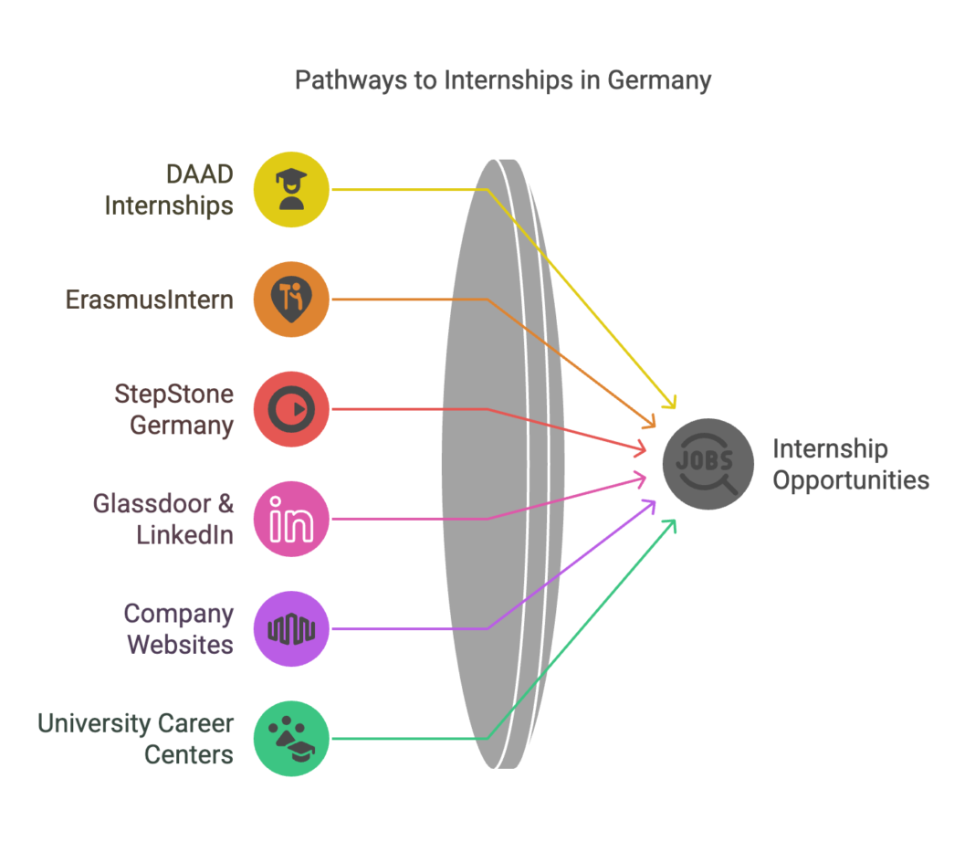 The Complete Guide To Internships In Germany For International Students ...