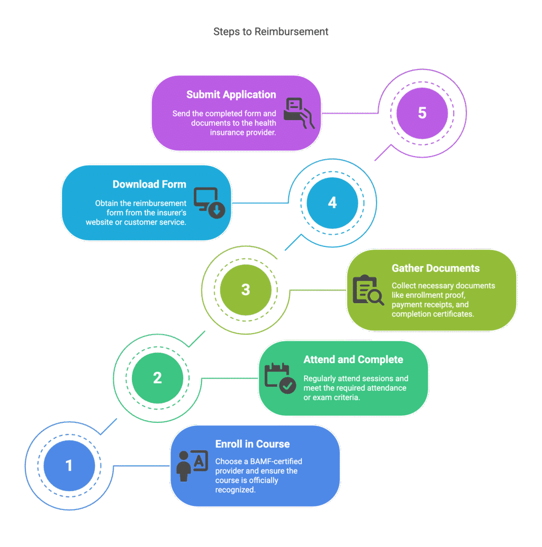 Can Integration Courses Be Reimbursed By German Health Insurance? A ...